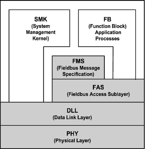 FOUNDATION Fieldbus Semantic Scholar