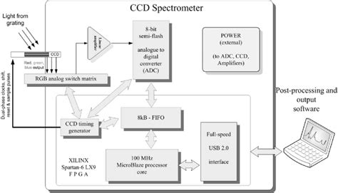 Block Diagram Of The Ccd Spectrometer Download Scientific Diagram