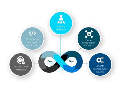 Devops In Mobile App Development Best Practices