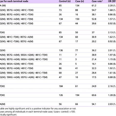 Risk Estimates Based On Classification And Regression Tree Analysis