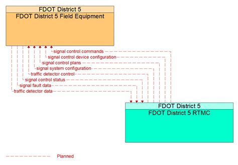 Floridas District 5 Its Architecture