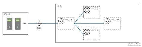 Vpc Vpc Vpc Peering