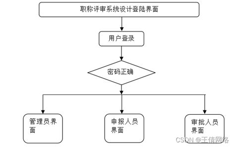 【附源码】计算机毕业设计java职称评审系统设计设计与实现高校职称评审管理系统java Csdn博客
