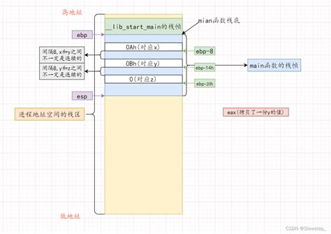 函数栈帧的创建与销毁libc Start Main Csdn博客