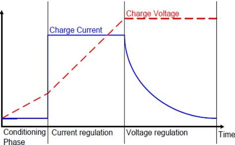 Typical Charge Curve Of Lithium Ion Cell Battery Download Scientific