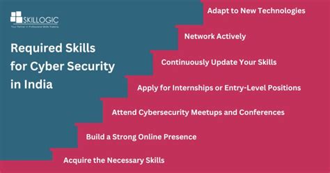 Cyber Security Scope In India Bangalore