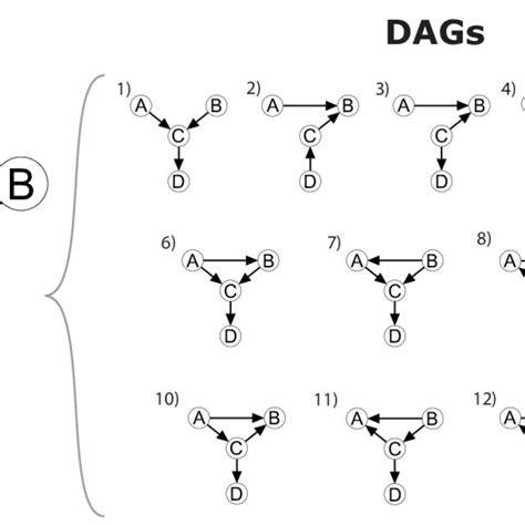 A Pairwise Markov Random Field Pmrf And Each Dag Structure Which