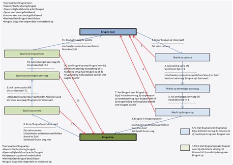 Hoe Te Slagen Met Model Based Testing Testnet