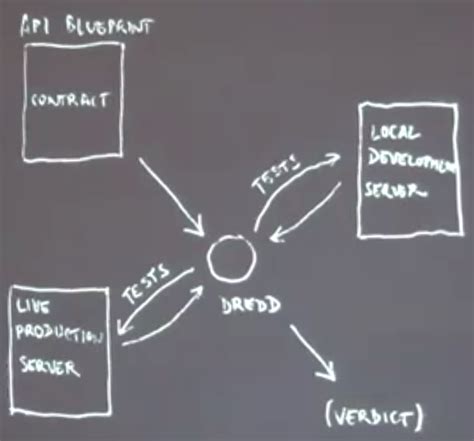 dredd api tester works with api blueprints mark fink