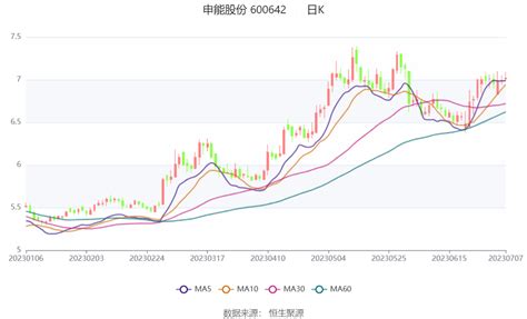 申能股份：上半年净利16亿元 19亿元 同比预增100 140公司市盈率市净率