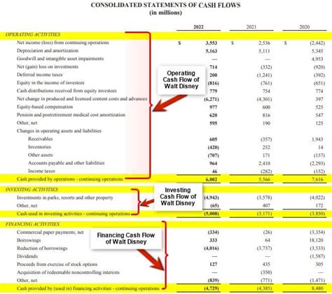 Cash Flow Definition Types Formula Examples Analysis