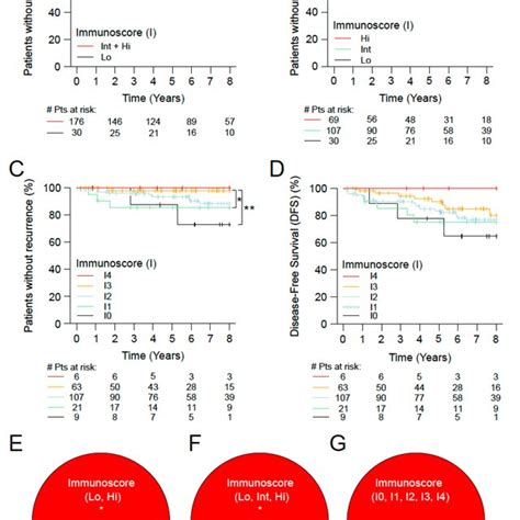 The Impact Of Immunoscore On Very High Risk Patients With Stage Ii Download Scientific Diagram