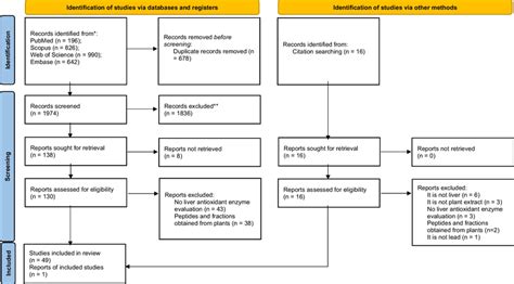 Flow Diagram Of The Systematic Review Literature Search Results Based Download Scientific