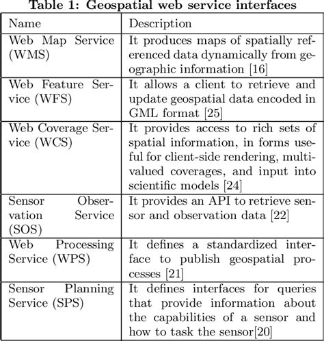 table 1 from analysing complexity of xml schemas in geospatial web