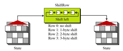 Aes 128 암복호화 연산방법과 자바로 구현해보기