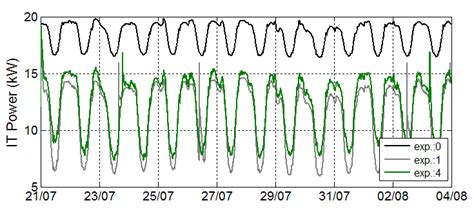 Total It Power Demand For Baseline Marked Black Optimized Workload