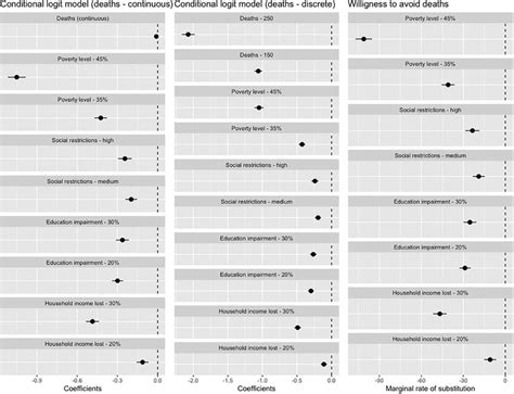 Coefficients From The Main Conditional Logit Model And The Respective