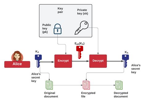 Proxy Encryption Encrypting With Public Key And Decrypt With Private Key