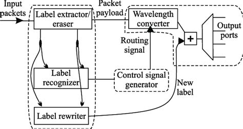 The All Optical Packet Switch Fabric Including The Three Main Blocks