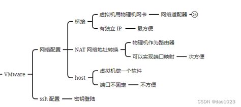Windows 使用 Vmware 桥接，可以实现 Vscode Ssh 连接虚拟机操作vscode连接vmware虚拟机 Csdn博客