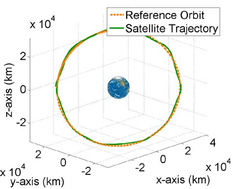 8 Orbital Trajectory For Satellite Under PD Control With Disturbance Download Scientific Diagram