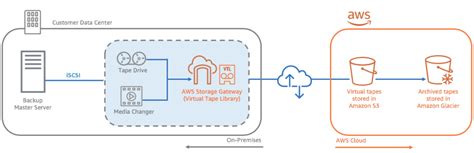 s3 backup the complete guide