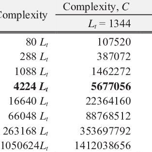 Complexity And Code Rate Comparison Download Table