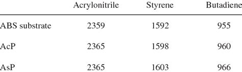 Bands In The Ftir Atr Spectra Of The Abs Substrate Before And After Download Table