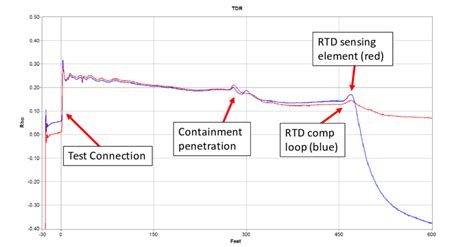 Tdr Signature Of Rtd Element And Compensation Loop Download