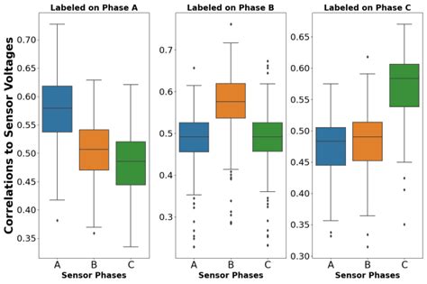 Sensor Correlation Coefficient Boxplot Showing That Customers On A Download Scientific Diagram