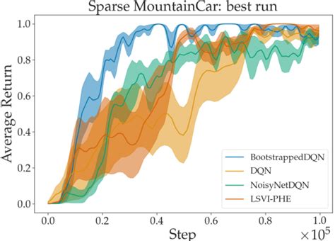 Randomized Exploration For Reinforcement Learning With General Value