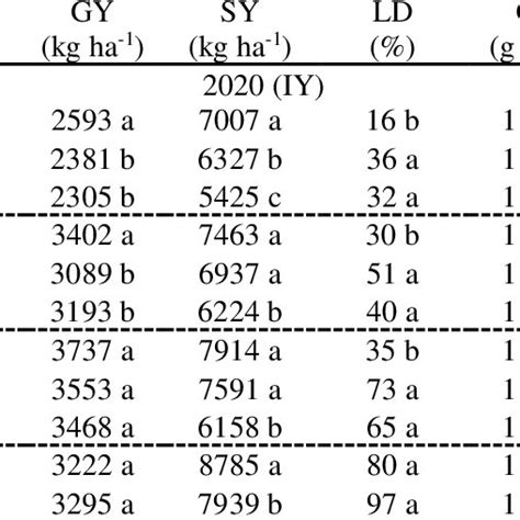 Means Of Oat Agronomic And Quality Indicators And Ryegrass