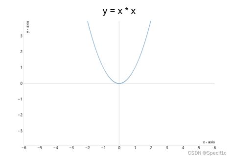 基于 Function Plotjs 开源库绘制数学函数图像实现兼文档翻译mauriciopoppe组件 Csdn博客
