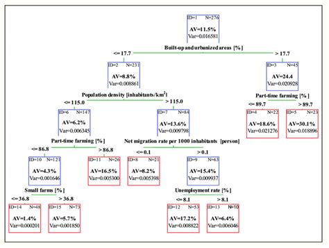 model ii regression tree diagram which shows predictors with an