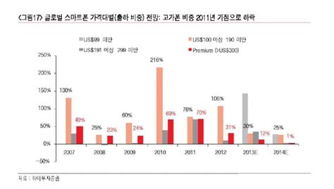 증권가 내년 스마트폰 성장 둔화 기정사실