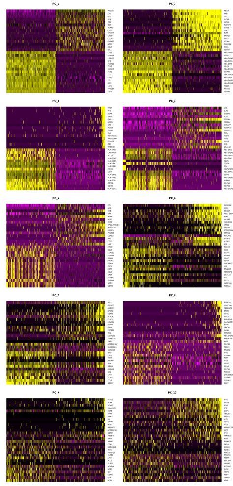 Seurat Guided Clustering Tutorial Of 2700 Pbmcs — Serun Singlecell