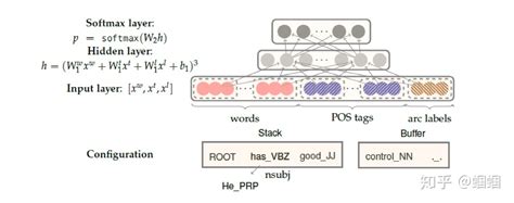 Cs224n笔记 4 自然语言中的依存分析（dependency Parsing） 郭必扬的写字楼