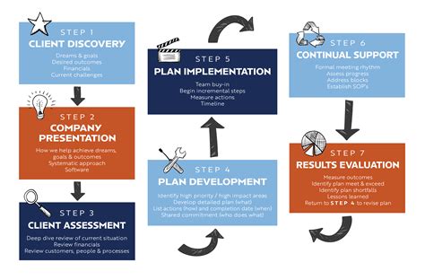 Our Process Cadence Consulting Group