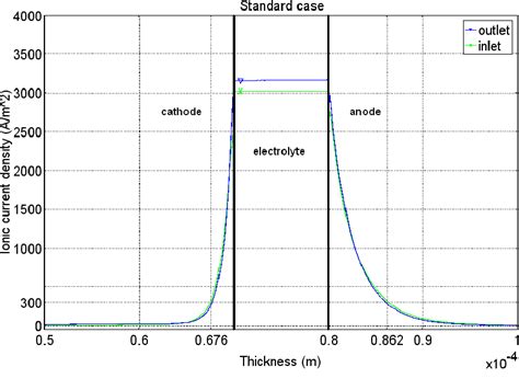 Figure 1 From Sofc Modeling Considering Electrochemical Reactions At The Active Three Phase