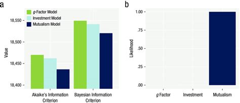 Akaikes Information Criterion And Bayesian Information Criterion A Download Scientific