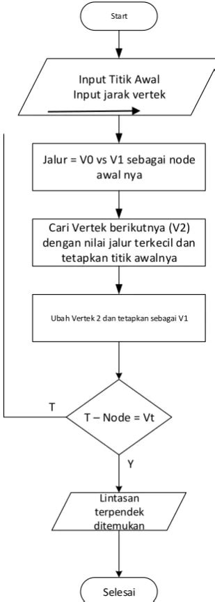 Pencarian Jalur Terpendek Dengan Algoritma Dijkstra