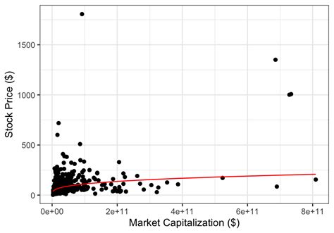 Chapter 14 Model Transformations Introduction To Regression Analysis In R