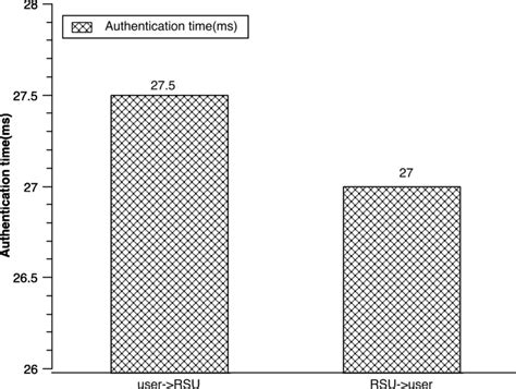 Time Cost In Authentication Phase Download Scientific Diagram