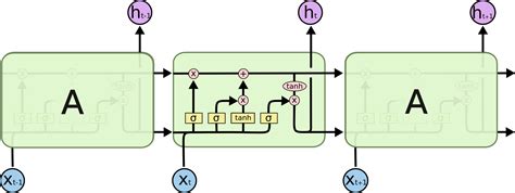 机器学习算法之 Lstmlstm是机器学习吗 Csdn博客