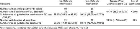 Proportion Of Hiv Infected Infants With Complete Eid Algorithm Pre And