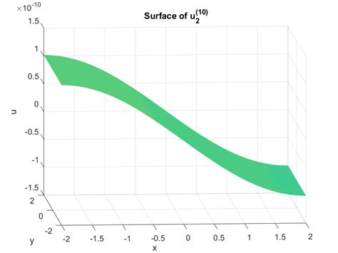 Surface Of U 2 For Neumann Case Example 53 Here We Test Our Download Scientific Diagram