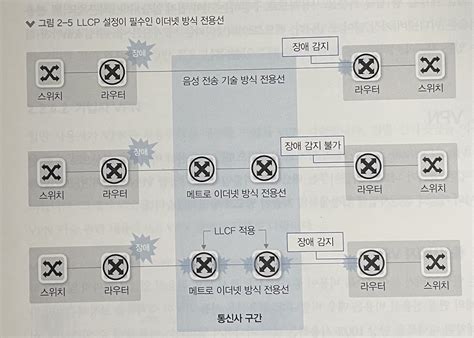 네트워크 It 엔지니어를 위한 네트워크 입문 정리노트 2 네트워크 연결과 구성 요소