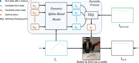 overview of the proposed dlo manipulation technique download