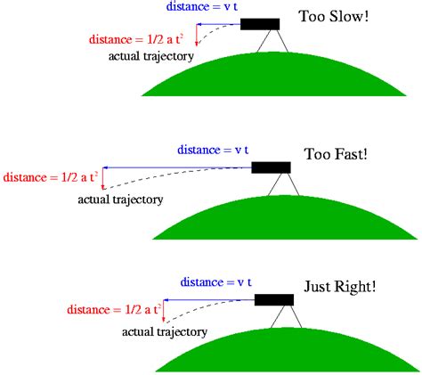 Astronomy 101 Specials Newtons Cannonball And The Speed Of Orbiting