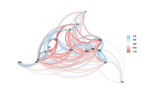 Correlation Network Between The Germination Percentage Of Test Crops